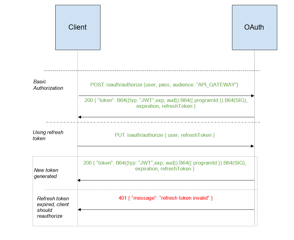 API v3 OAuth 2.0 Diagram – Leadspace