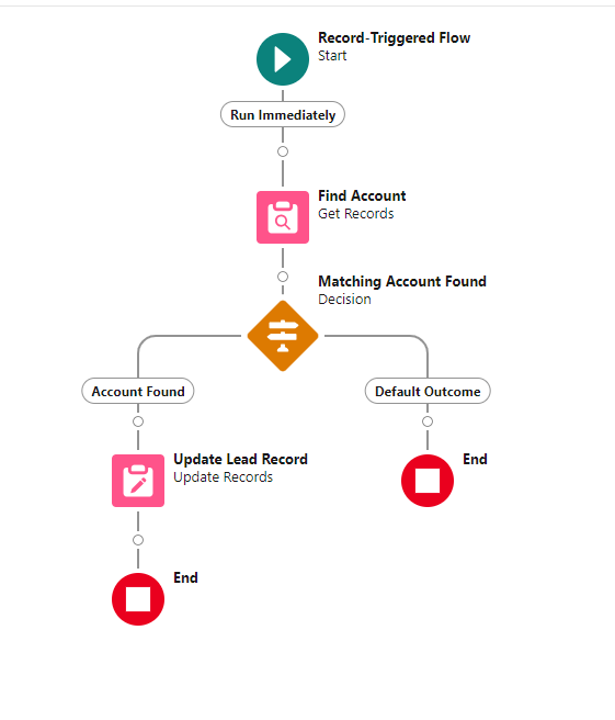 Salesforce: Lead-to-Account Matching Data Activation Flow – Leadspace